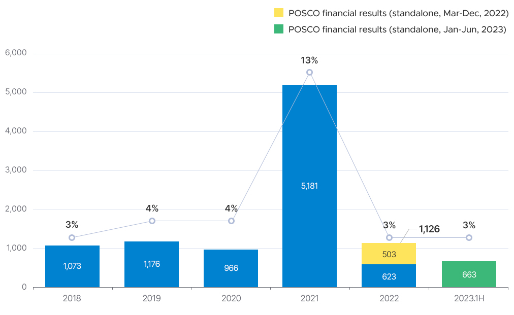 Income Statement - Financial Information - POSCO