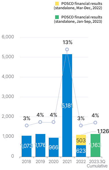 Income Statement - Financial Information - POSCO