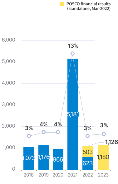Income Statement - Financial Information - POSCO