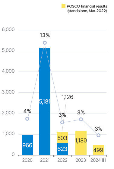 Income Statement - Financial Information - POSCO