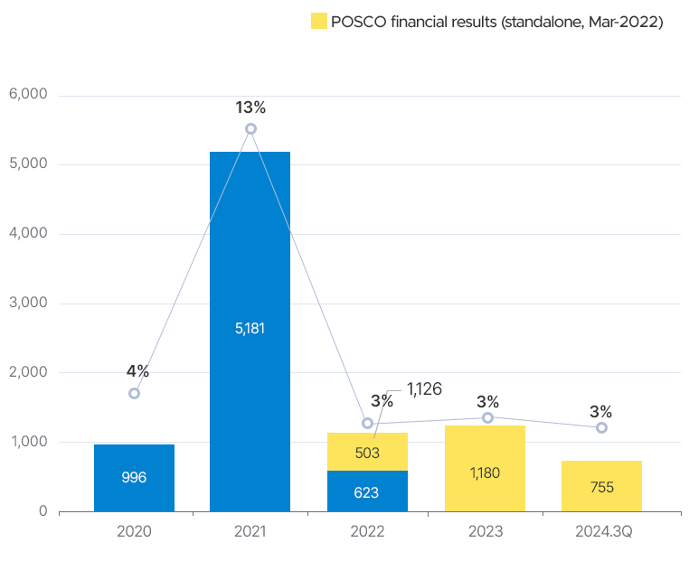 Income Statement - Financial Information - POSCO