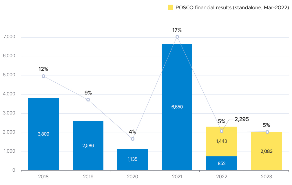 Income Statement - Financial Information - POSCO