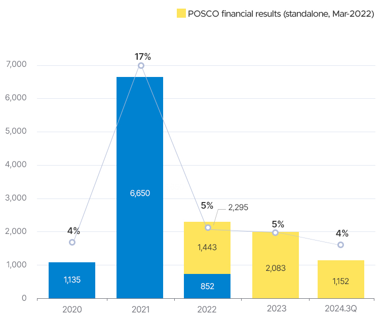 Income Statement - Financial Information - POSCO