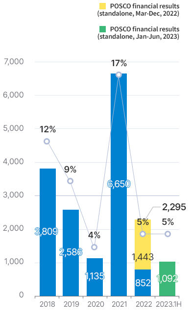 Income Statement - Financial Information - POSCO