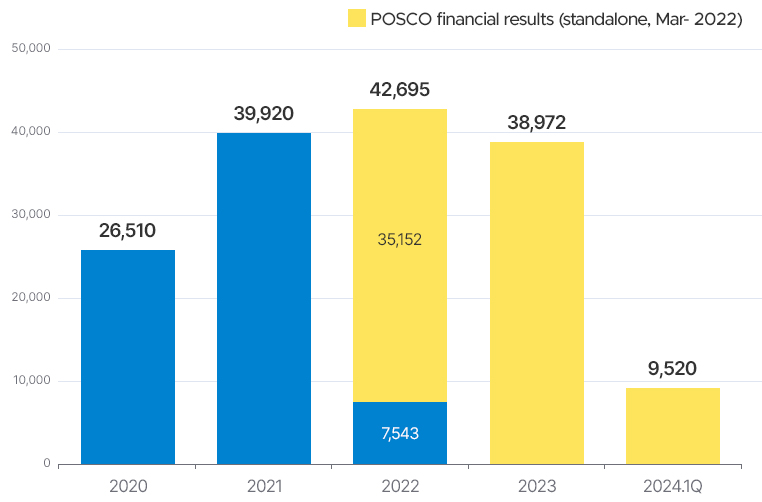Income Statement - Financial Information - POSCO